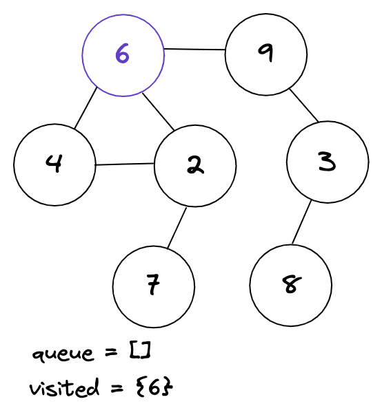 Breadth First Search (BFS) - The Ultimate Guide - Stack Bash