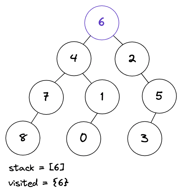 Depth first search (DFS) - The Ultimate Guide - Stack Bash
